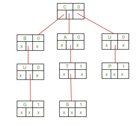 ternary search trees