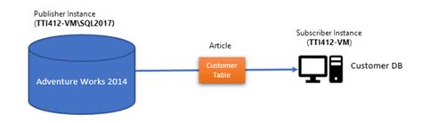 add article to publication for sql server transactional