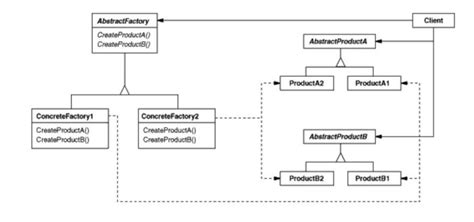 design patterns abstract factory with kotlin examples