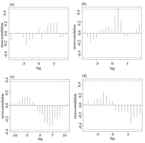 The Lag Cross Correlation Analysis Of The Nukus Inflow Volume To The