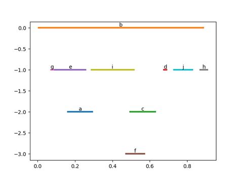 python add features above x axis or at the top of the graph stack