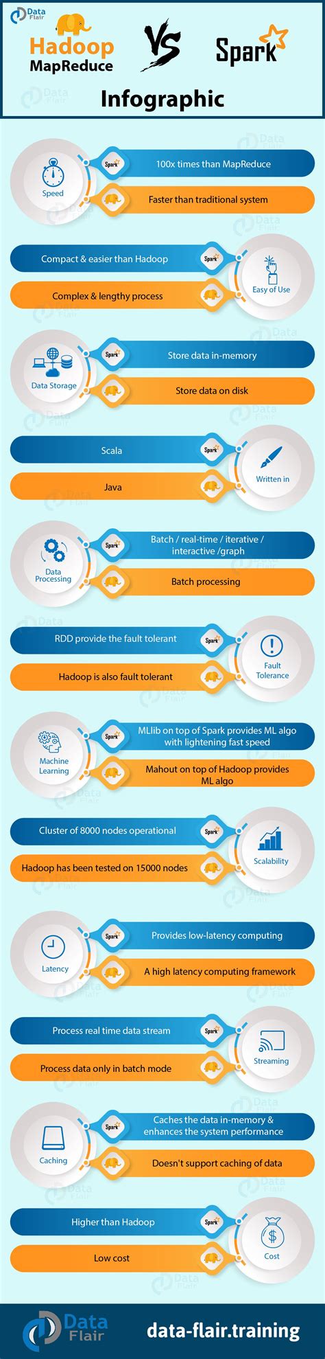 apache spark vs hadoop mapreduce feature wise comparison [infographic