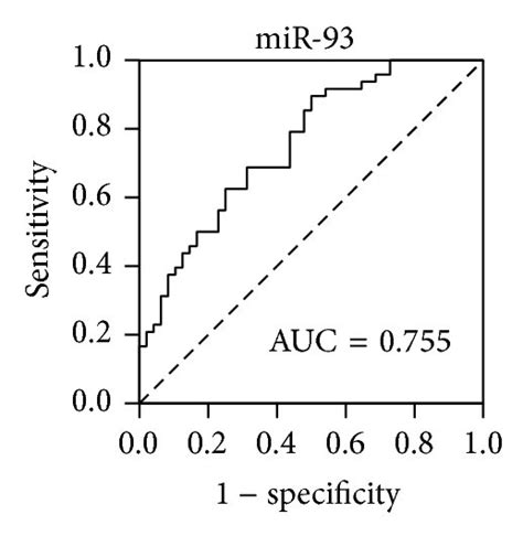 The Receiver Operating Characteristic Roc Curve Analysis For