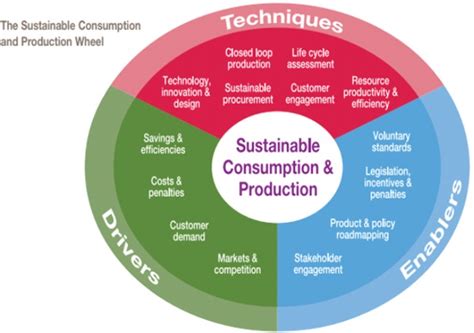 Sustainable Consumption And Production Wheel