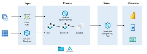 building the lakehouse architecture with azure synapse analytics sql