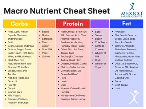 Macronutrients Foods Chart Find Your Keto Macros Low Carbe Diem