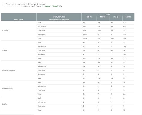 python pandas multi index dataframe styling without using apply or