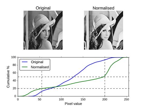 python how can i transform the histograms of grayscale images to