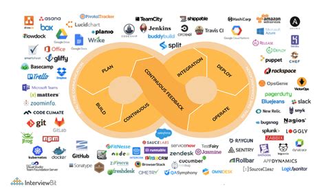 top devops interview questions 2022 interviewbit