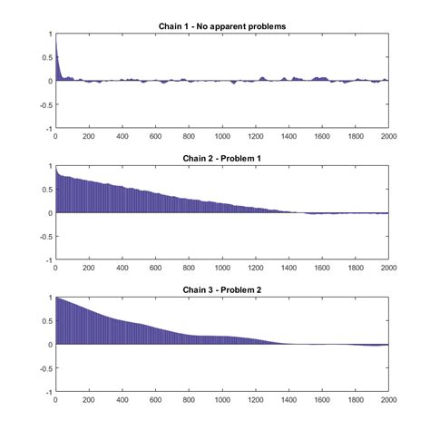 markov chain monte carlo mcmc diagnostics