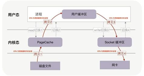 迄今为止见过最详细的零拷贝技术讲解 后端开发 c 后台开发 infoq写作社区
