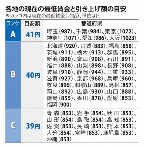 東京都の最低賃金、時給1113円に 過去最高 毎日新聞