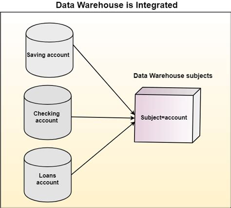 What Is A Data Warehouse Tutorial Characteristics Concepts Javatpoint