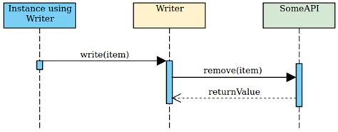 how to draw sequence diagram with a method call to another class