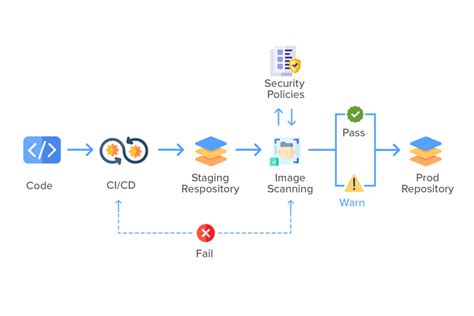 a devsecops checklist to secure devops pipeline