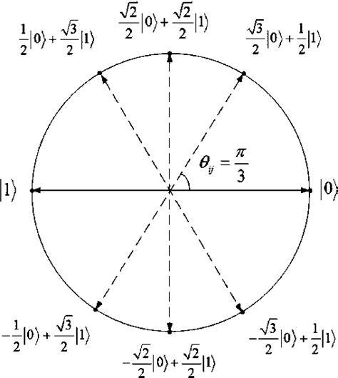 Several Qubit States In A Great Circle Of The Bloch Sphere Download
