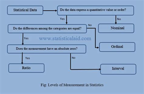 Nominal Ordinal Interval Ratio Scales With Examples