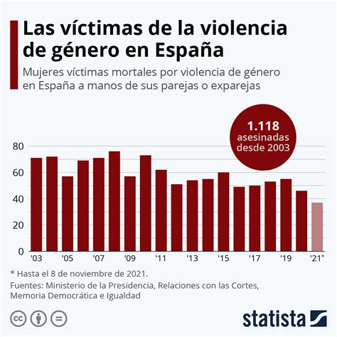 Más De 1 100 Asesinadas Por Violencia De Género En España Desde Que Hay