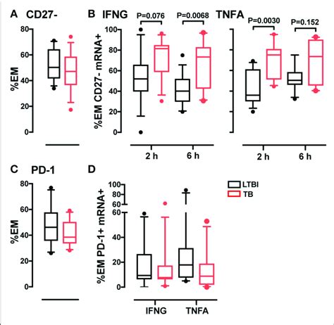 Analysis Of Cd27 And Pd 1 Expression In Cd4 Em Memory T Cells A