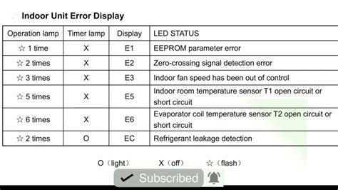 Error Contents Indoor Unit Pdf Switch Printed Circuit 55 Off