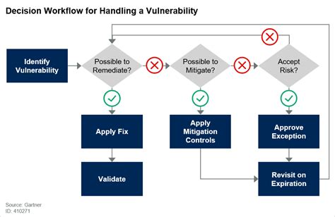 Vulnerability Management Process Flow Chart