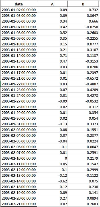 python pandas rolling correlation introduces gaps