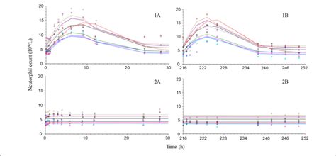 Observed Symbols And Model Predicted Lines Neutrophil Count Time