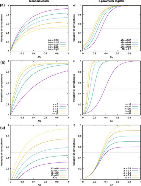 Examples Of Possible Sigmoid Shapes Obtainable From Monomolecular Left