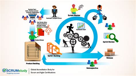 scrum various activities in scrum processes