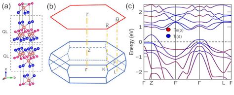 Crystal Structure And Band Structure Calculations Of Ti2te2p A