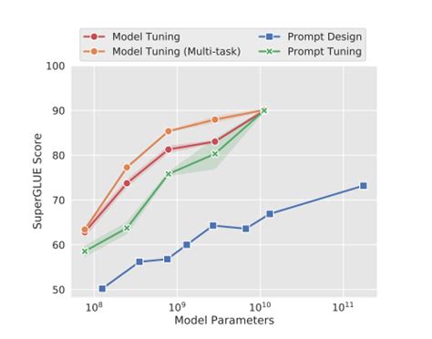 the power of scale for parameter efficient prompt tuning 리뷰