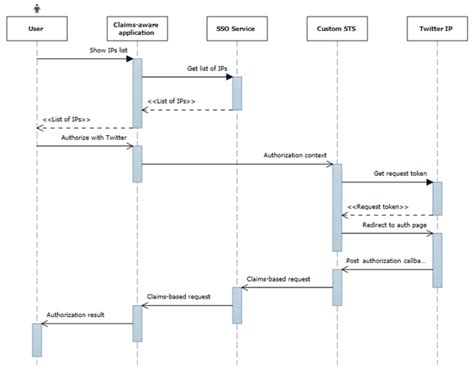 creating twitter sts with asp mvc and wif codeproject