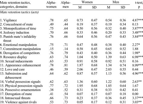 Internal Reliability Coefficients Cronbach Alpha And Sex Differences