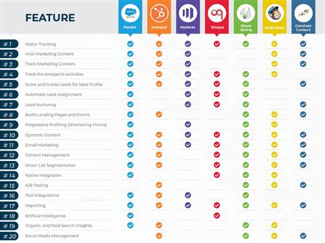 The 20 Best Marketing Automation Features And Which Tools Have Them