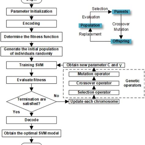 a review of genetic based evolutionary algorithms in svm parameters