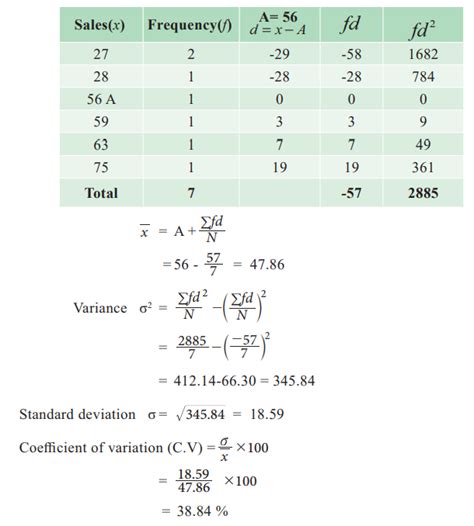 coefficient of variation formula merits limitations solved example