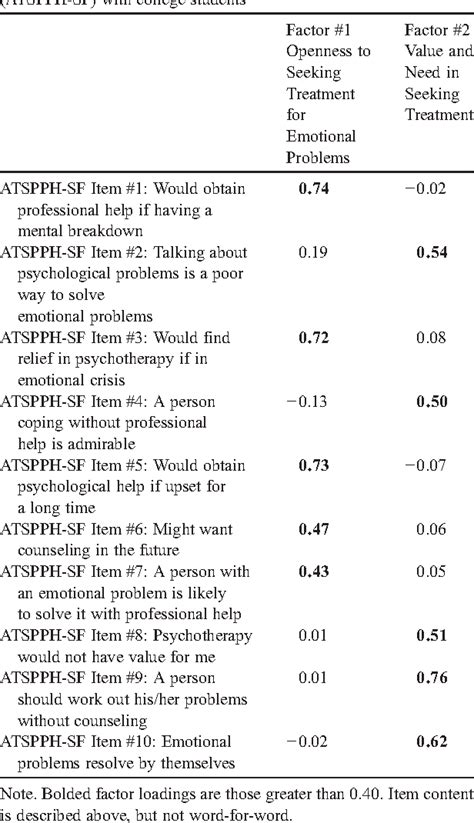 Table 1 From Reliability And Validity Of The Attitudes Toward Seeking