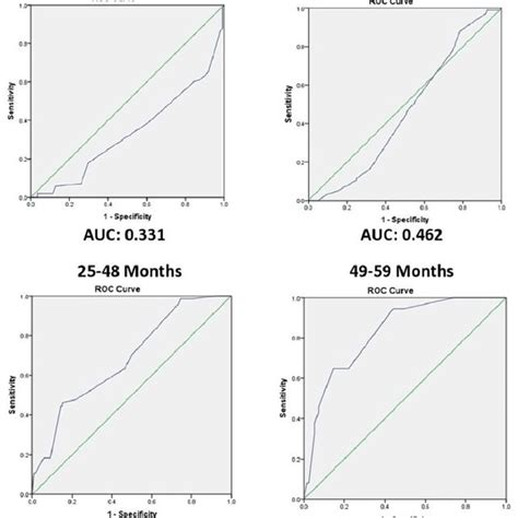Roc Curve Showing The Sensitivity And Specificity Of Mauc By Auc Muac