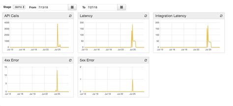 model deployment with knime server and amazon api gateway knime