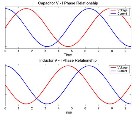 Ac Why Inductive And Capacitive Reactances Have Opposite Signs And
