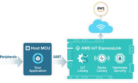 espressif s aws iot expresslink solution espressif systems
