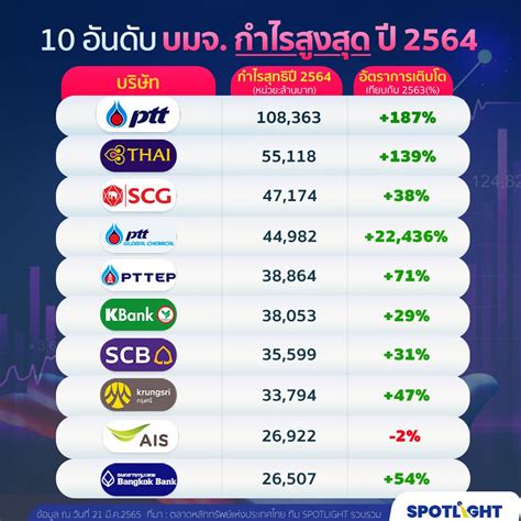 เปิดรายชื่อบริษัทจดทะเบียนที่ทำกำไรปี 2564 สูงสุด 10 อันดับแรกในตลาดหุ้นไทย