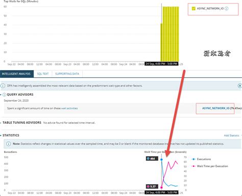 sql server郵件相關sql語句出現嚴重的async network io等待事件案例 it人