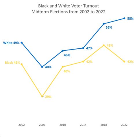 2022 Voter Turnout Report Democracy Nc