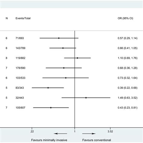 Forest Plots For The Primary And Secondary Outcomes Between Minimally