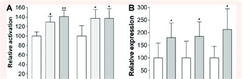Pqq Activates Nuclear Respiratory Factors Nrf 1 Nrf 2 [34