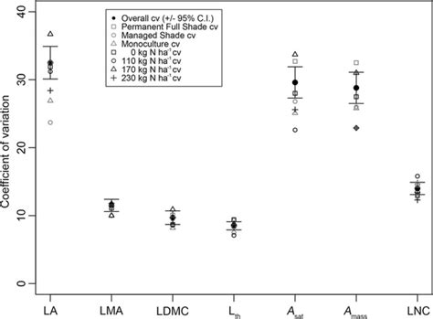Intraspecific Variation In Leaf Traits Of Coffee Coffea Arabica Var