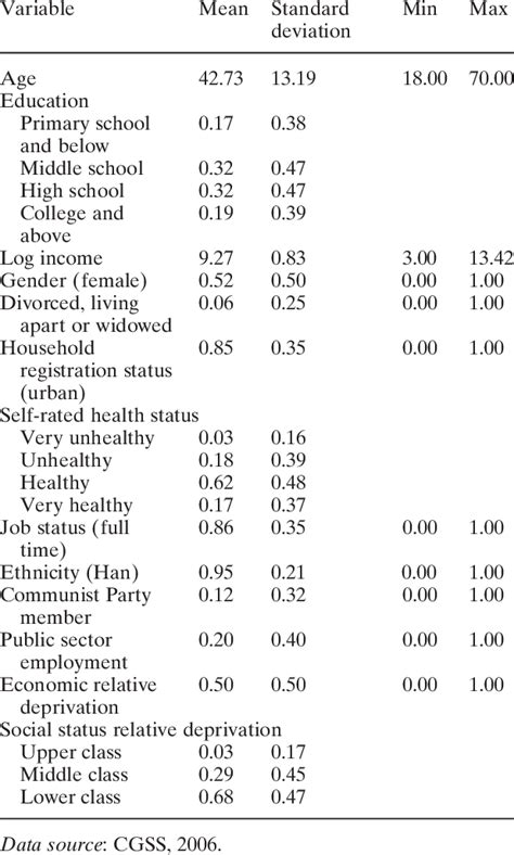 Descriptive Statistics For Covariates In The Analysis Download Table
