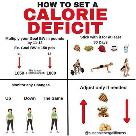 Calorie Deficit Diet Chart
