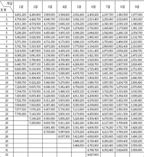 2024년 공무원 봉급표 2024 교사 군인 월급